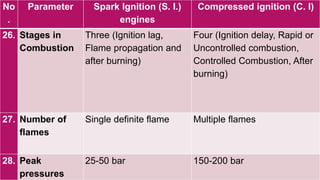 Difference between SI & CI Engine ppt.pptx