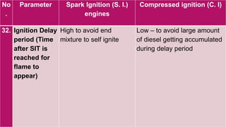 Difference between SI & CI Engine ppt.pptx