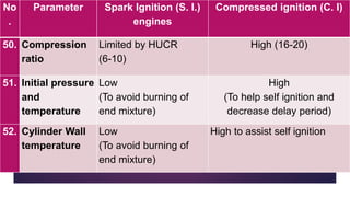Difference between SI & CI Engine ppt.pptx