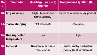Difference between SI & CI Engine ppt.pptx