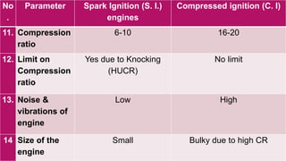 Difference between SI & CI Engine ppt.pptx