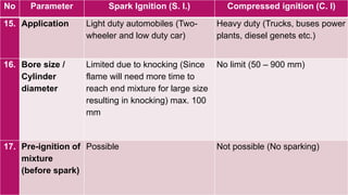 Difference between SI & CI Engine ppt.pptx