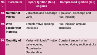 Difference between SI & CI Engine ppt.pptx