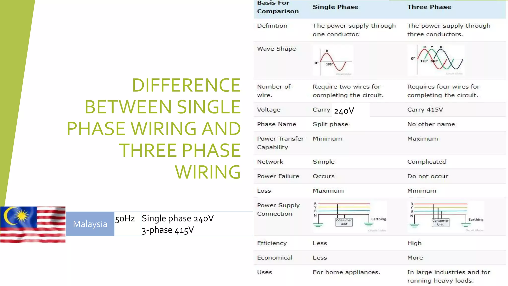 Difference between single phase wiring and three phase (latest) | PPTX