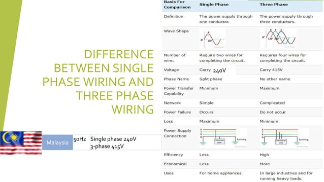 Difference between single phase wiring and three phase (latest) | PPTX