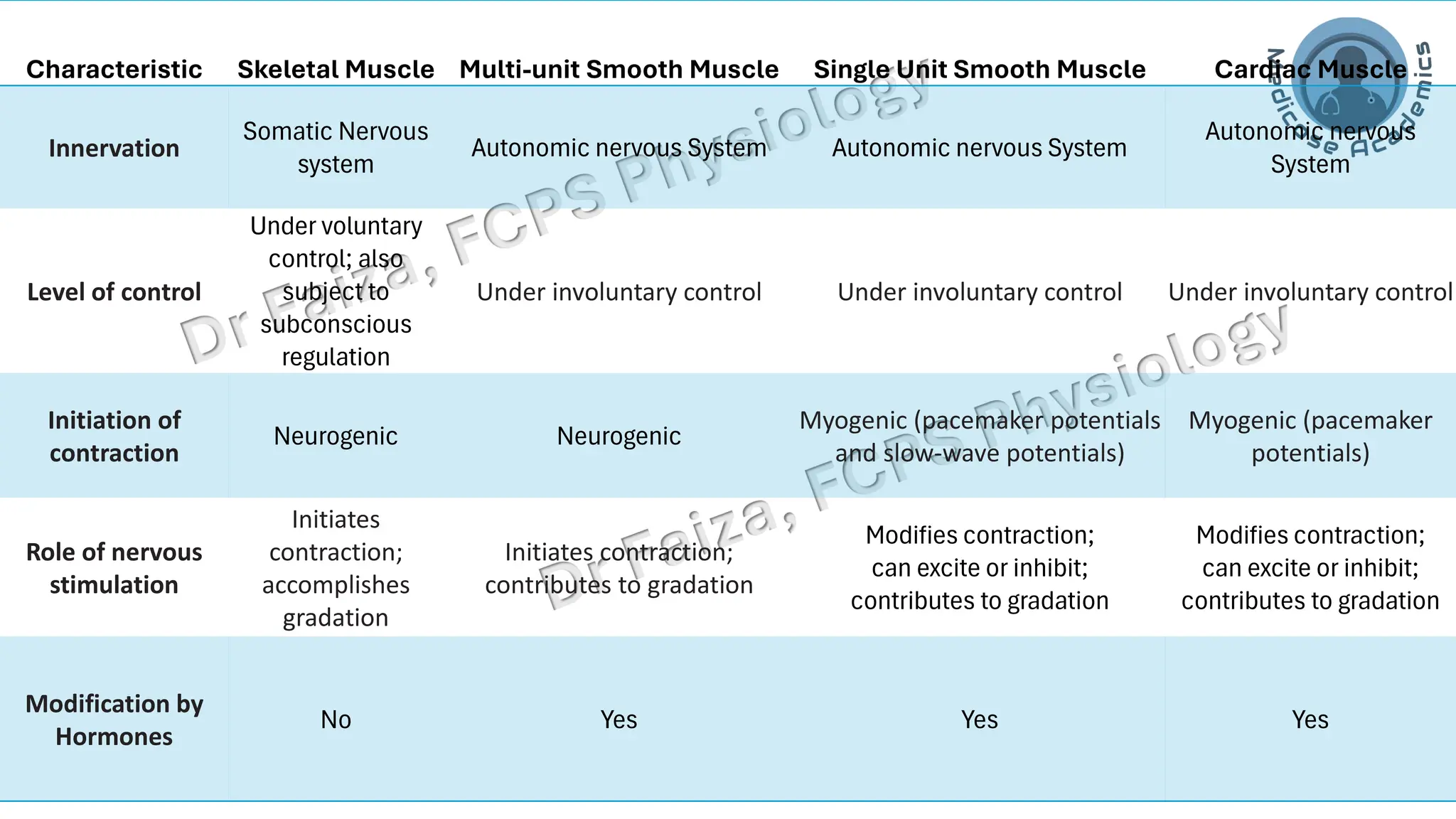 Difference Between Skeletal Smooth and Cardiac Muscles | PDF