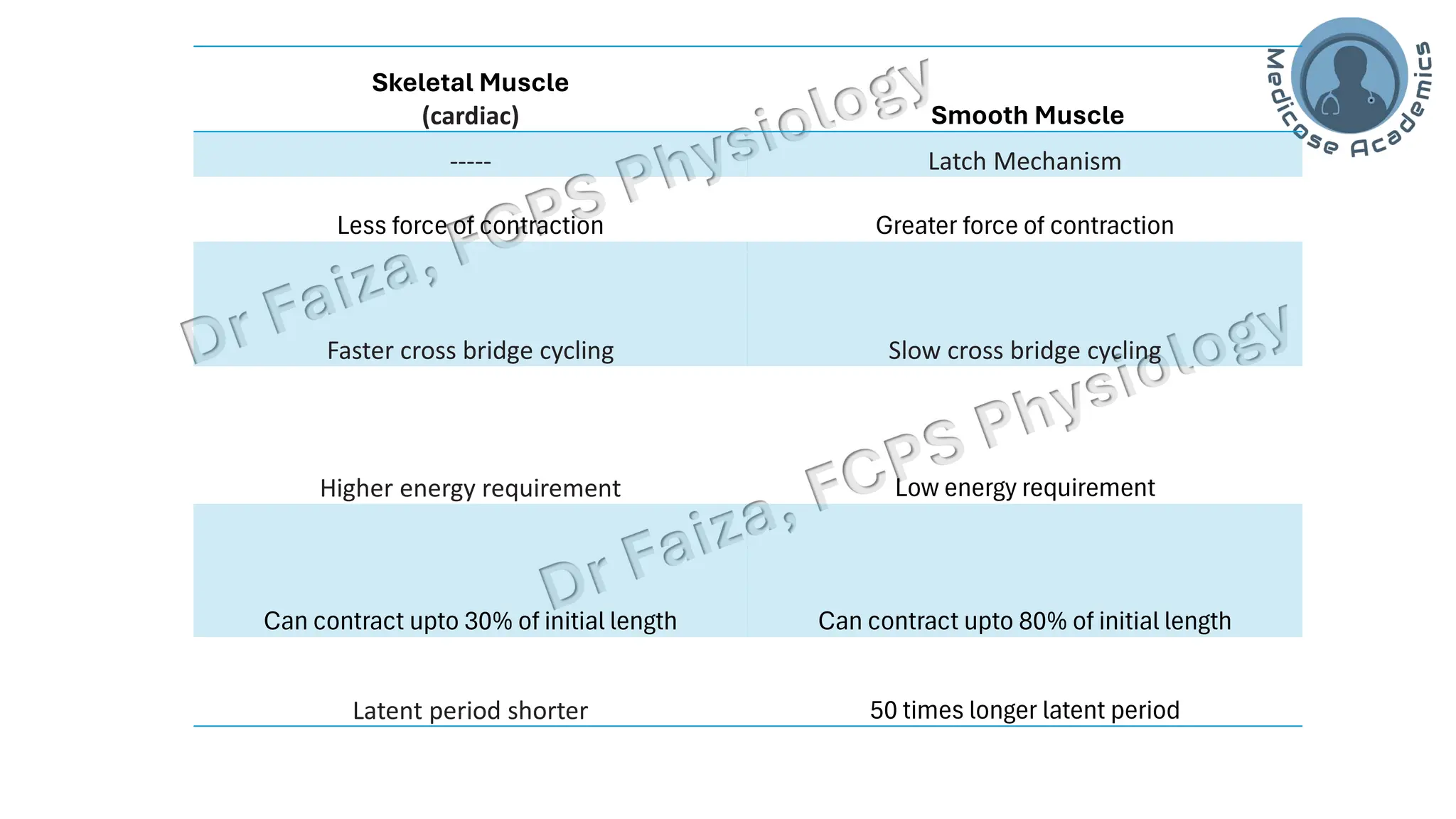 Difference Between Skeletal Smooth and Cardiac Muscles | PDF