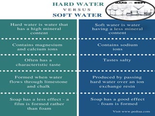 Difference between soft & hard water | PPTX