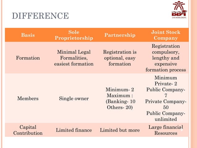 Difference between Sole Proprietorship, Partnership & Joint Stock ...