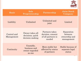 Sole Proprietorship And Partnership