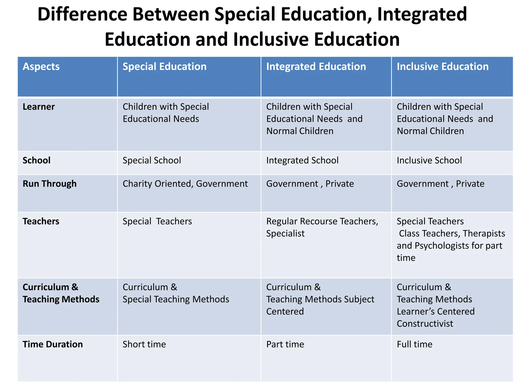 Difference Between Special, Integrated & Inclusive Education.ppsx | Special Needs Kids | Parenting