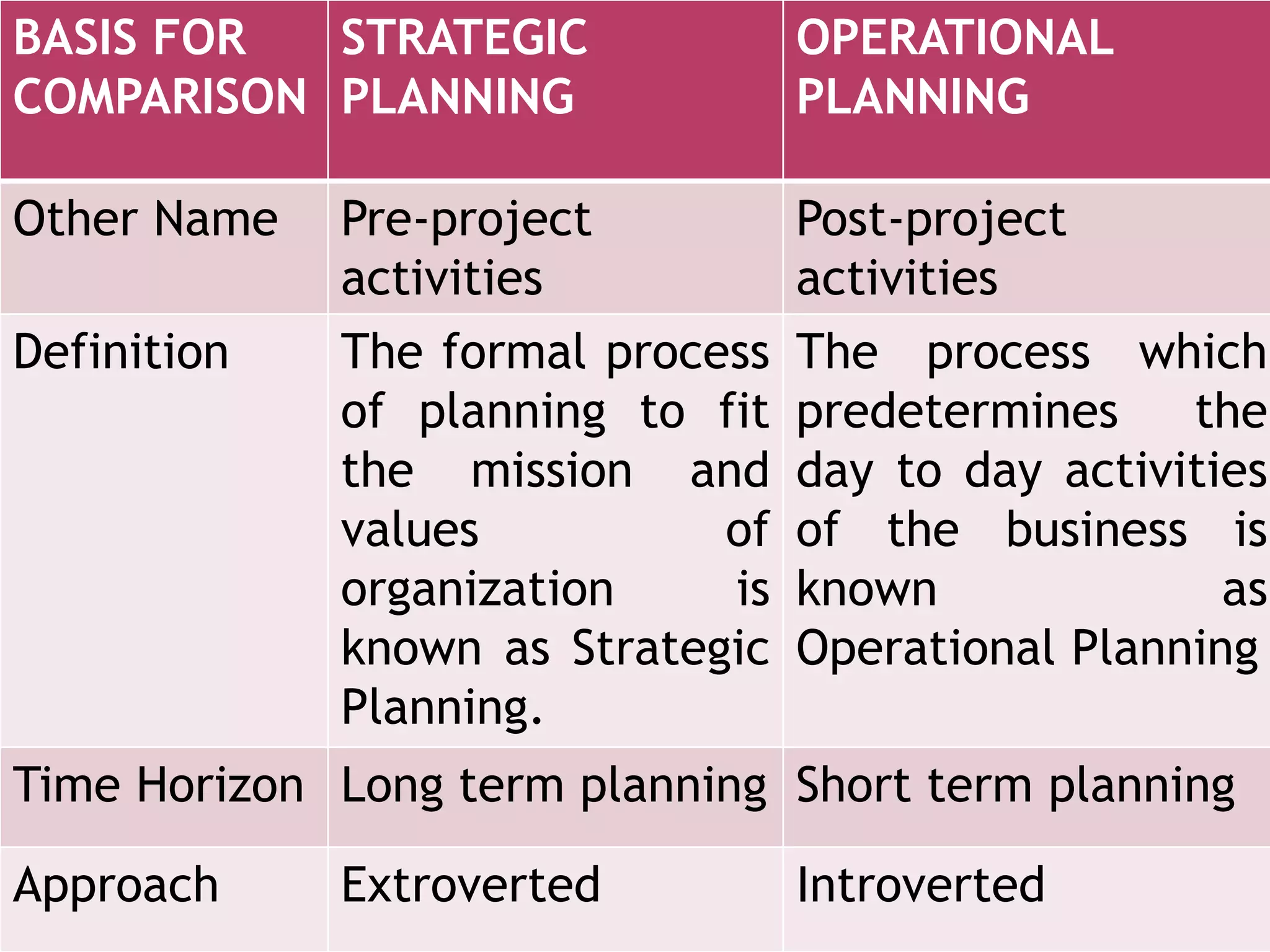 Difference between strategic planning and operational planning use in ...