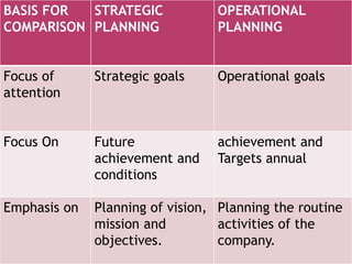 Difference between strategic planning and operational planning use in ...