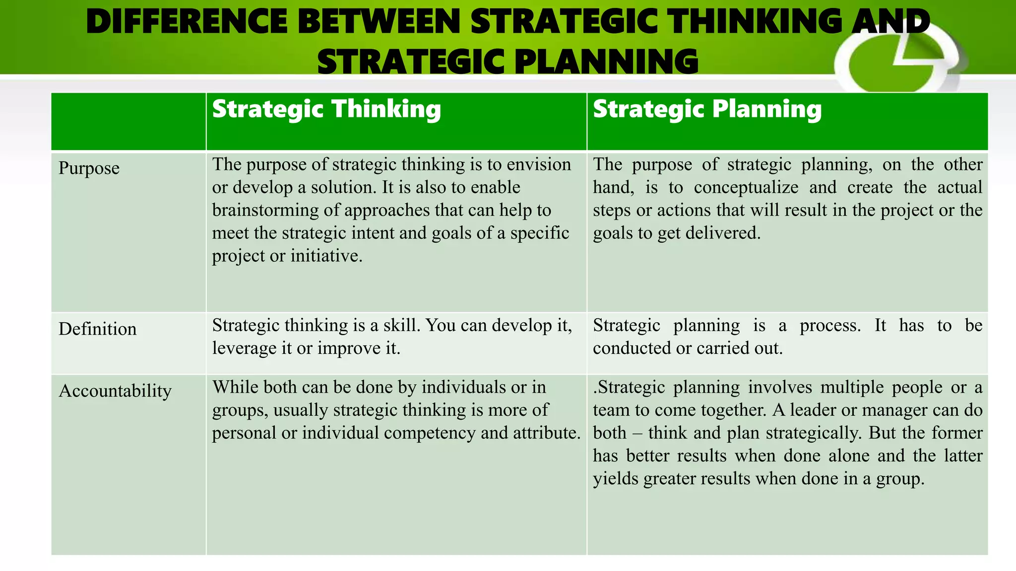 DIFFERENCE BETWEEN STRATEGIC PLANNING AND STRATEGIC MANAGEMENT(SM02).pptx