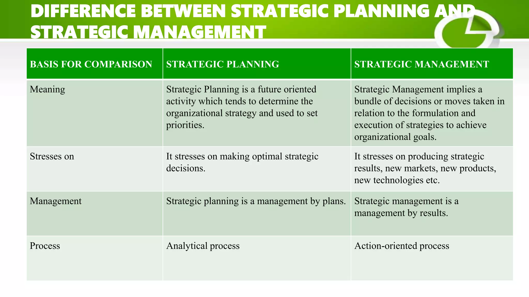 DIFFERENCE BETWEEN STRATEGIC PLANNING AND STRATEGIC MANAGEMENT(SM02).pptx