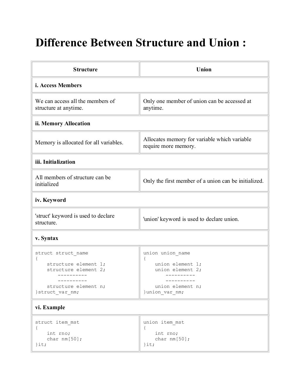 Difference between structure and union