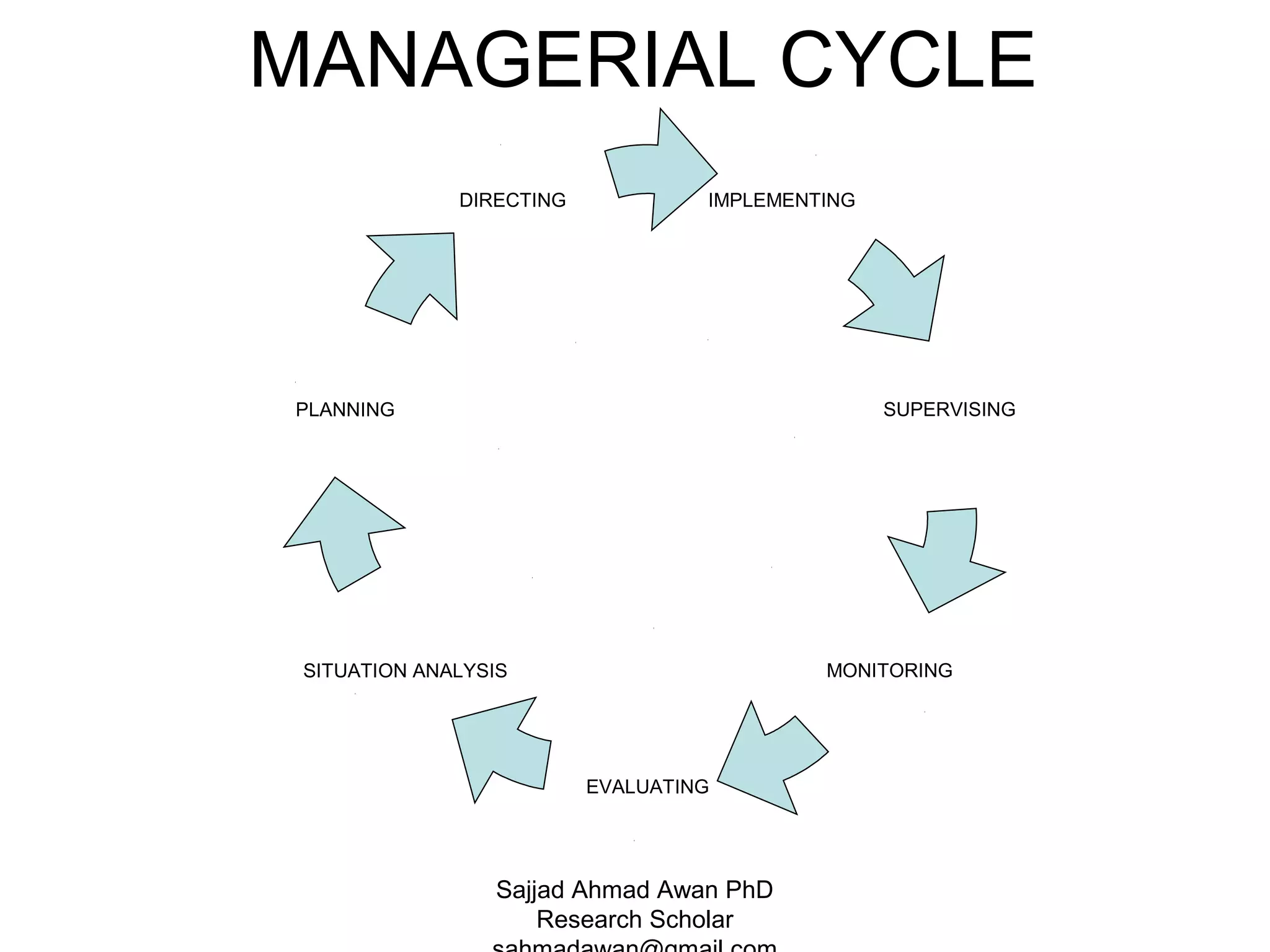 Difference between supervision and monitoring by sajjad awan | PPT