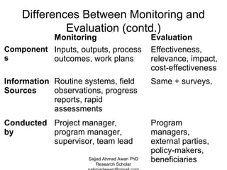 Difference between supervision and monitoring by sajjad awan | PPT