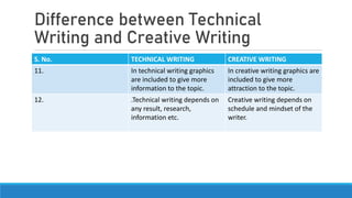 Difference between Technical Writing and Creative Writing.pdf