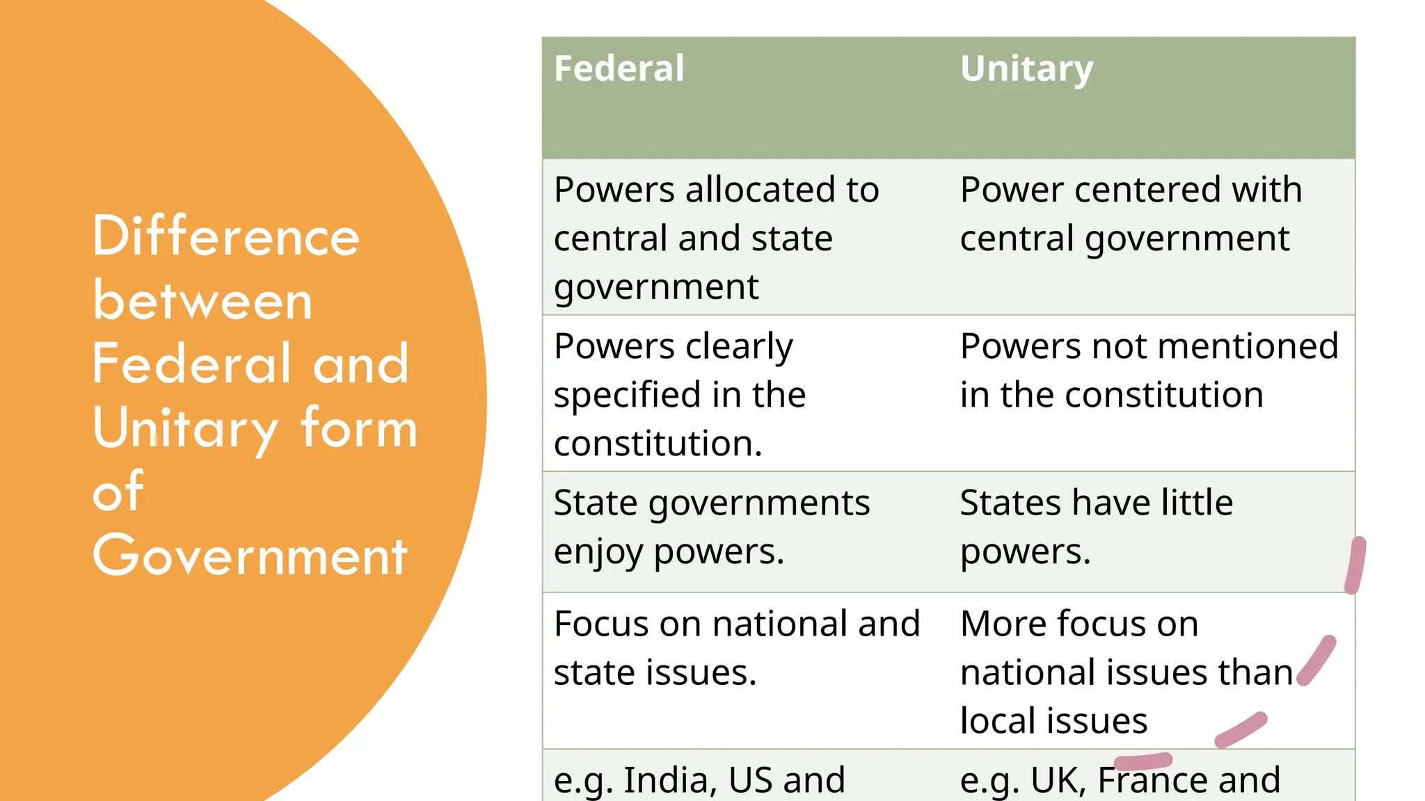 Difference between Unitary and Federal Form of Government_Federalism ...