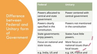 Difference between Unitary and Federal Form of Government_Federalism ...
