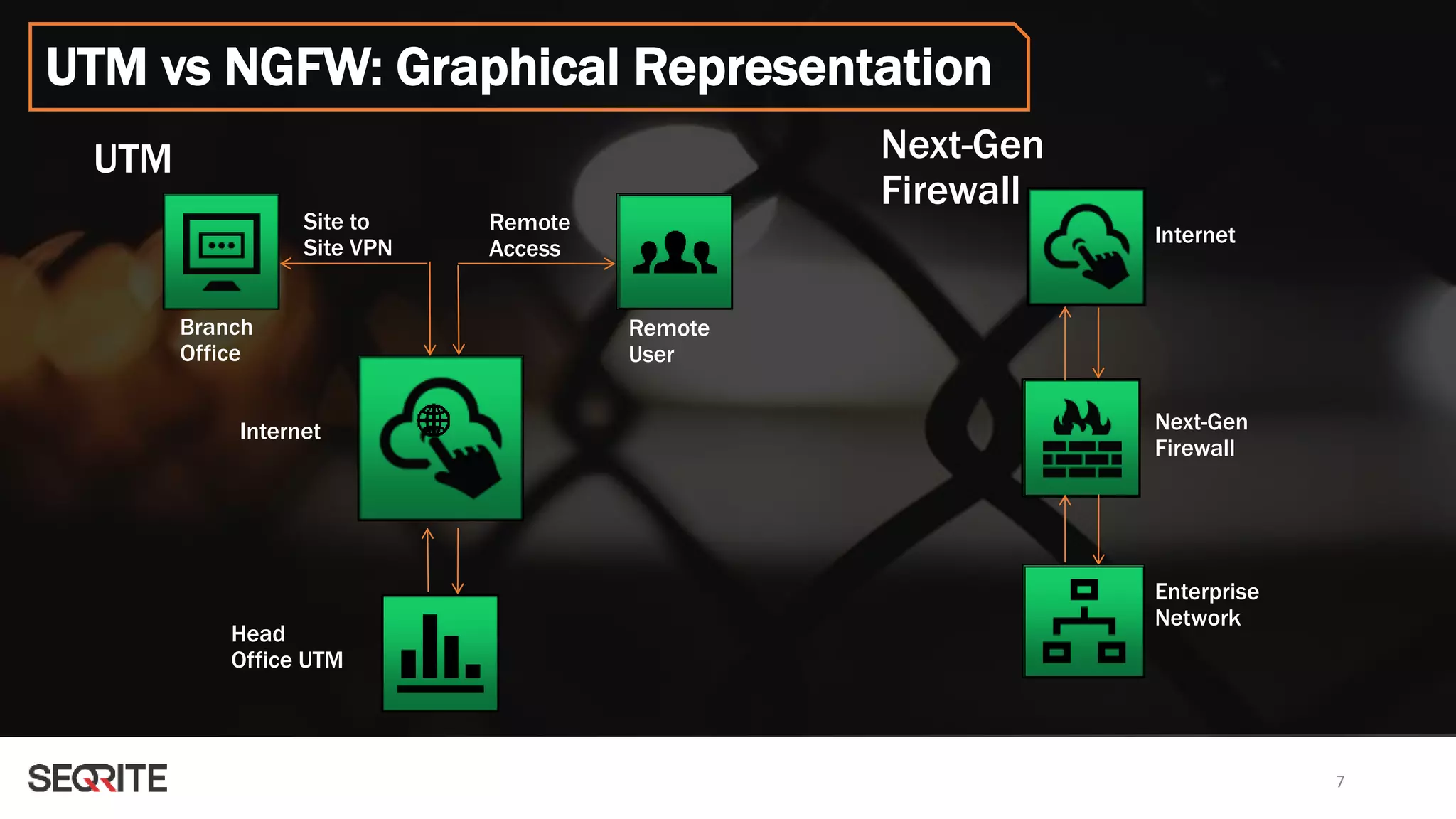 Unified Threat Management Vs Next-Gen Firewall: What's the difference? | PPT