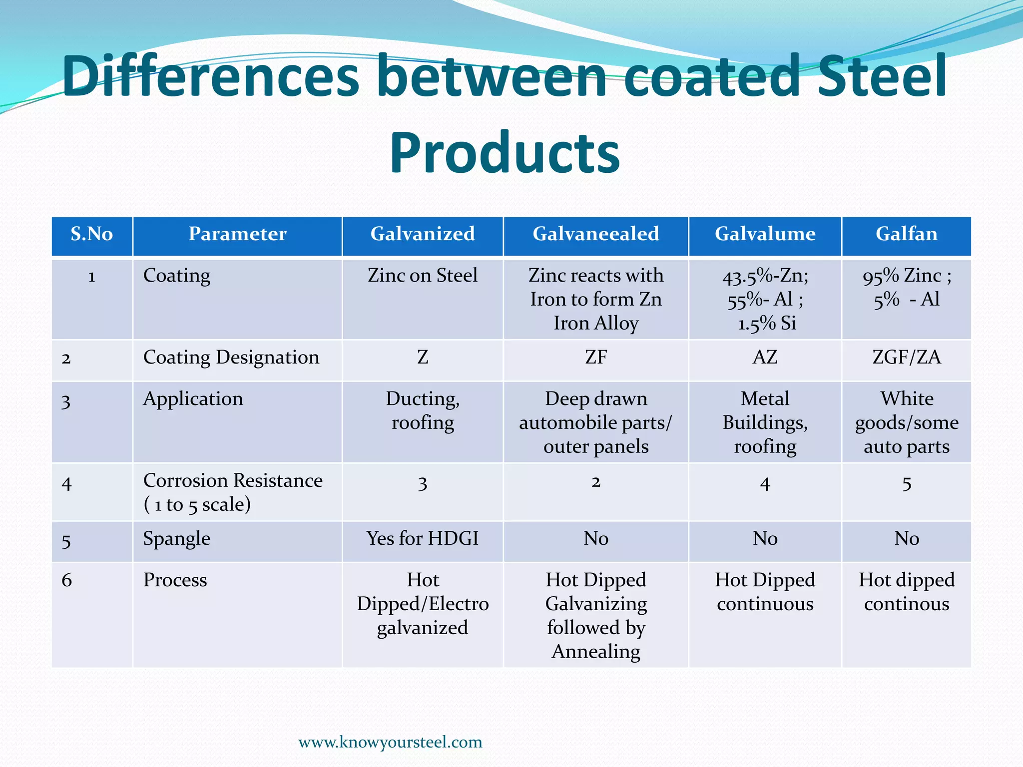 Difference between various coated steel products | PPTX