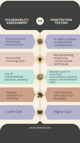Difference between Vulnerability Assessment vs. Penetration Testing | PDF