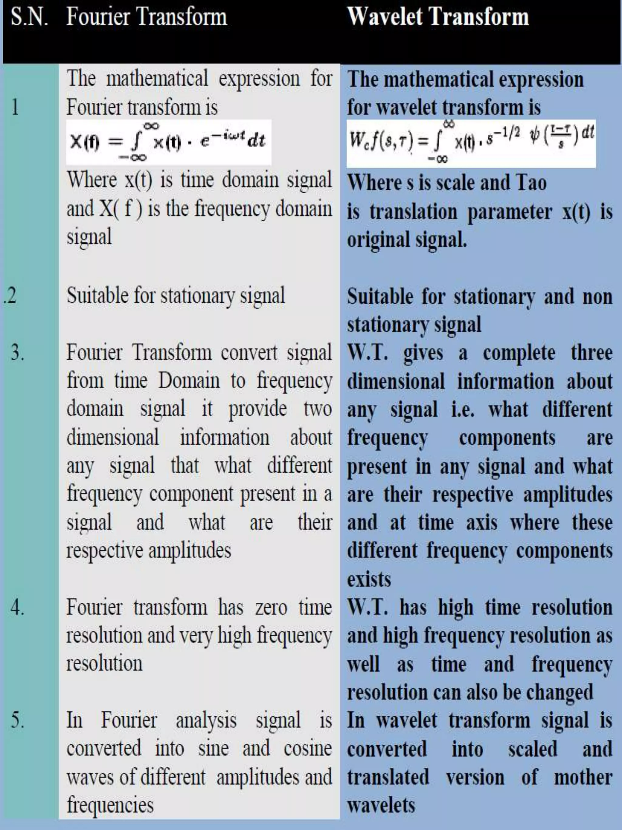 Difference between wavelet transform and fourier transform | PPTX