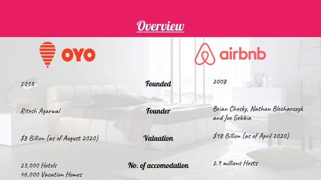 Difference between working business model of OYO ROOMS and AirBnB.pptx ...
