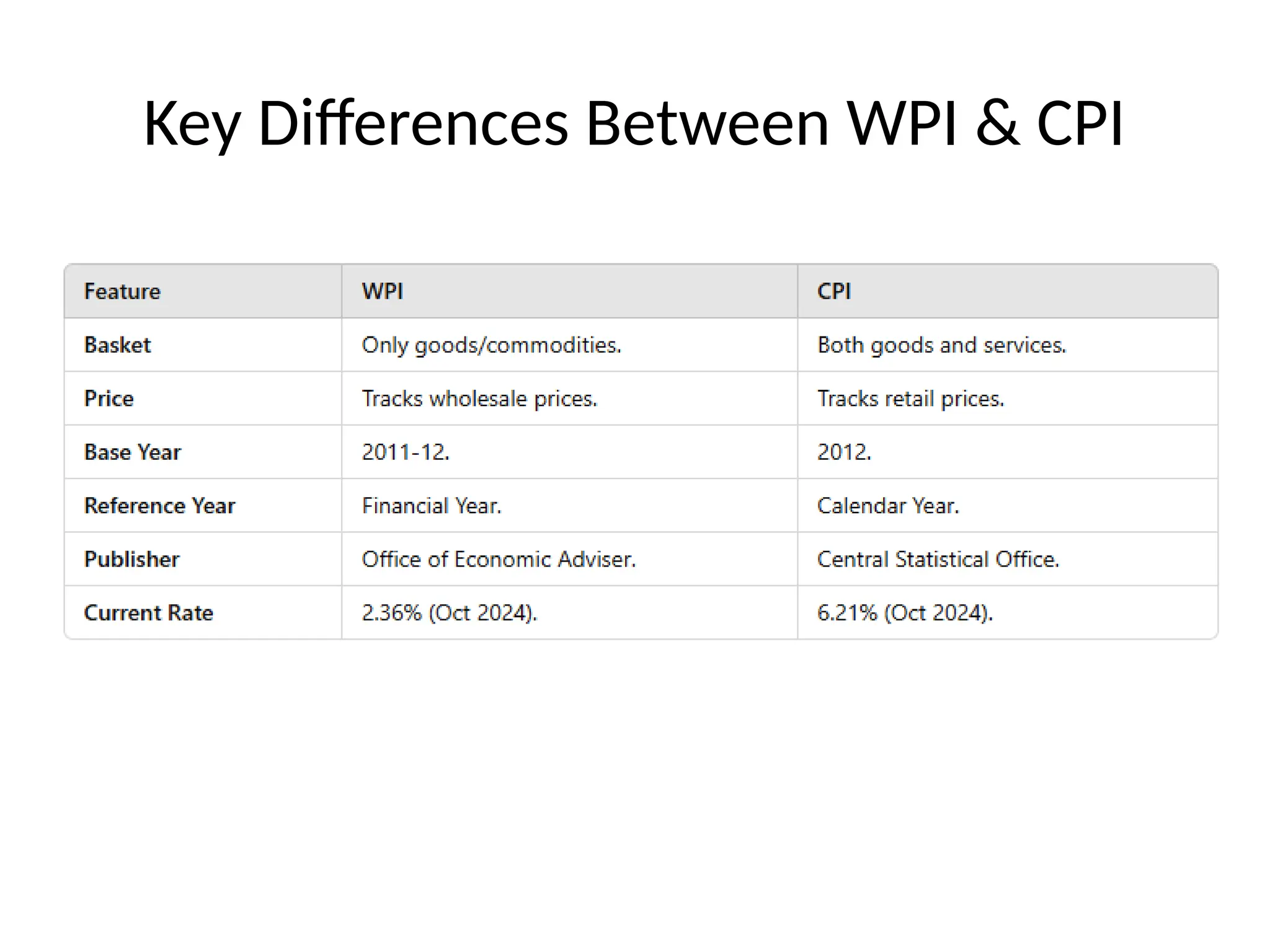 Understanding the Difference Between WPI and CPI.pptx