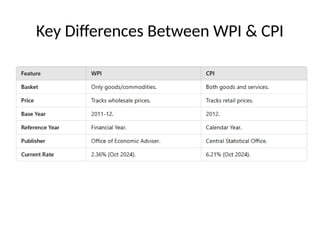 Understanding the Difference Between WPI and CPI.pptx