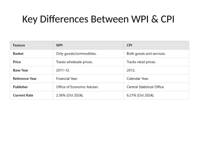 Understanding the Difference Between WPI and CPI.pptx