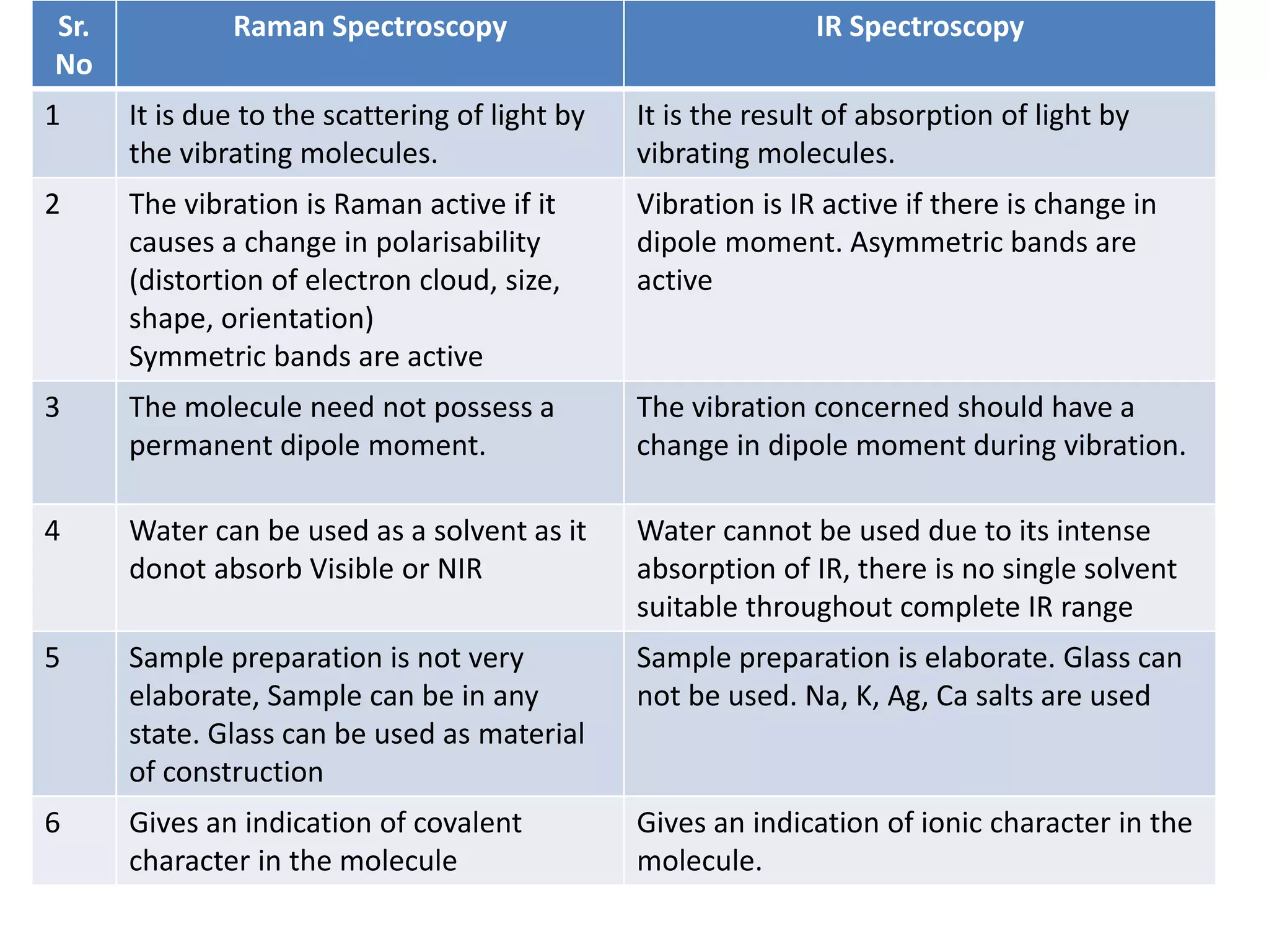 Difference in raman spectroscopy and ir spectroscopy | PPTX