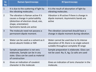 Difference in raman spectroscopy and ir spectroscopy | PPT