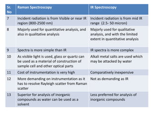 Difference in raman spectroscopy and ir spectroscopy | PPT