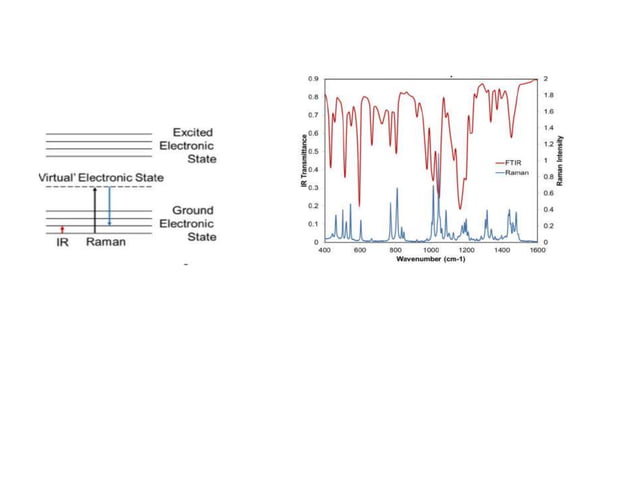 Difference in raman spectroscopy and ir spectroscopy