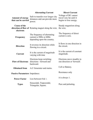 AC vs DC: Key Differences Between Alternating and Direct Current | PDF