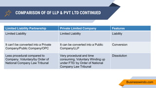Difference between Limited Liability Partnership and Private Limited Company | PPTX | Legal ...