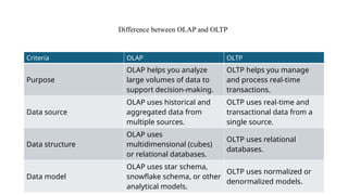 OLTP (Online Transaction Processing .ppt