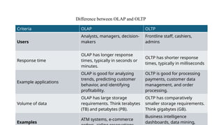 OLTP (Online Transaction Processing .ppt
