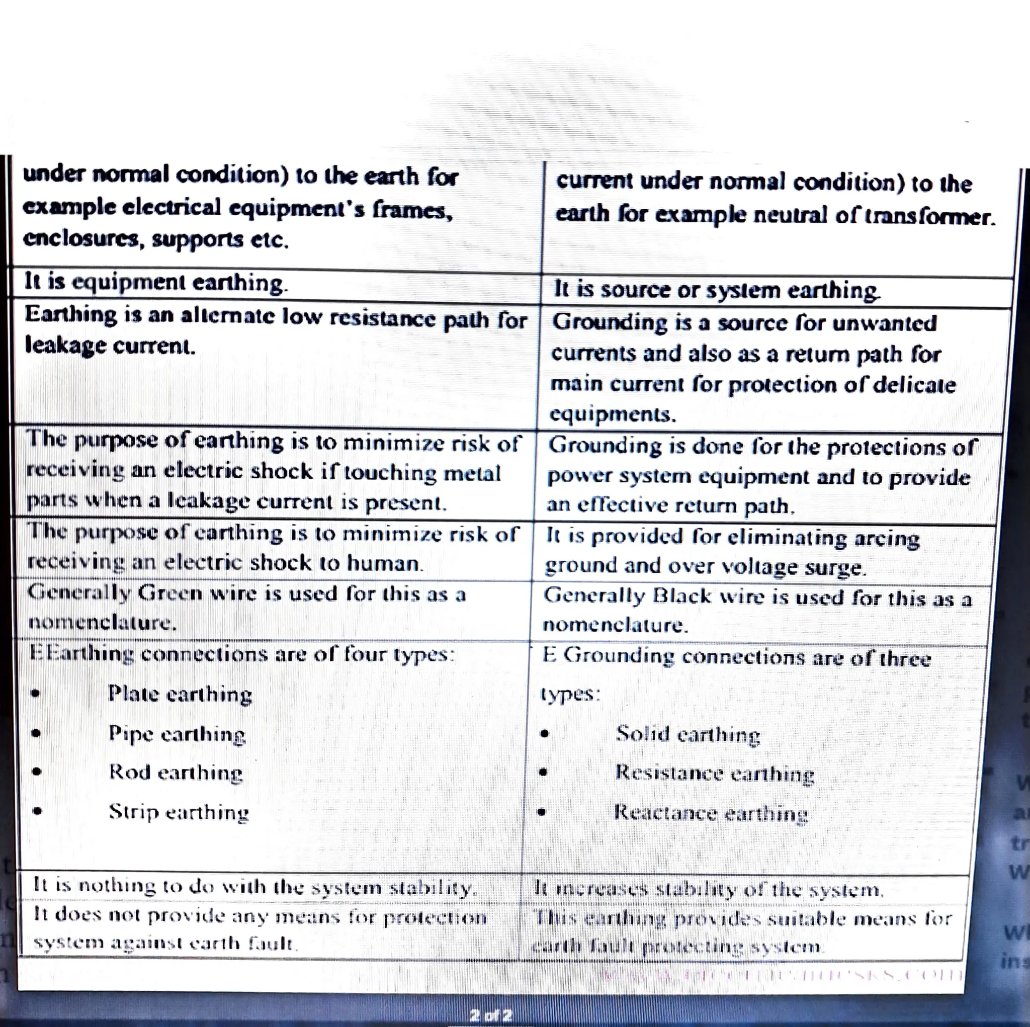 Difference points of Earthing and grounding.pdf