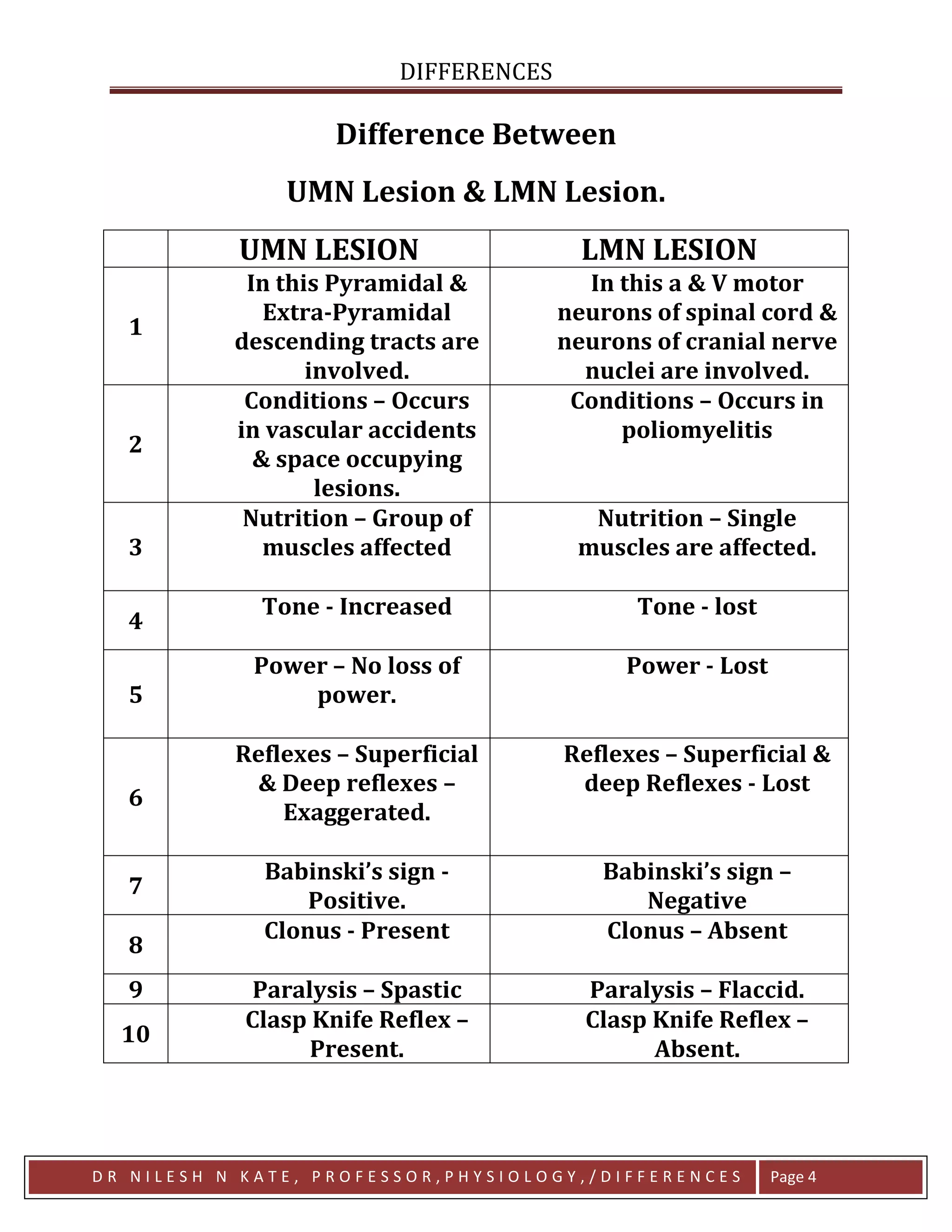 Differences UMN lesion vs LMN lesion | PDF