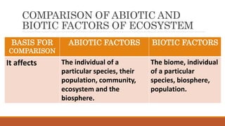 Differences abiotic and biotic.pptx