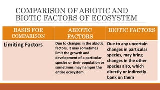 Differences abiotic and biotic.pptx