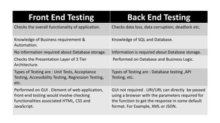 Differences asked in Software Testing Interview. | PPT