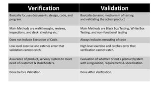 Differences asked in Software Testing Interview. | PPT