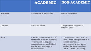 DIFFERENCES BETWEEN ACADEMIC AND NON-ACADEMIC TEXTS-StuCopy.pptx