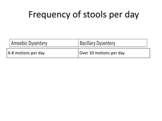 Differences between amoebic and bacillary dysentery | PPTX