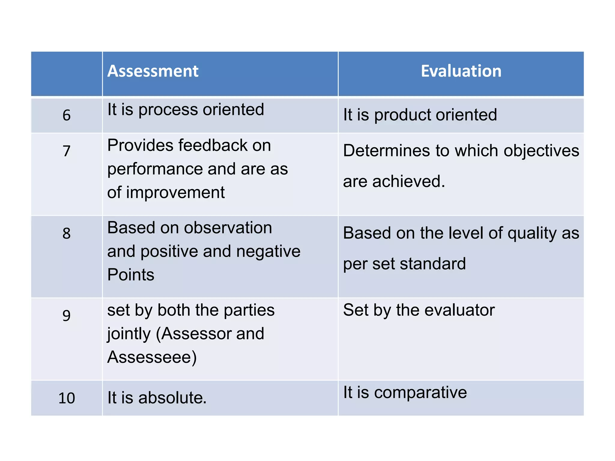 Differences between assessment and evaluation | PPTX